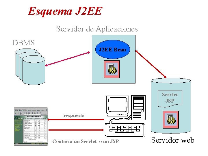 Esquema J 2 EE Servidor de Aplicaciones DBMS