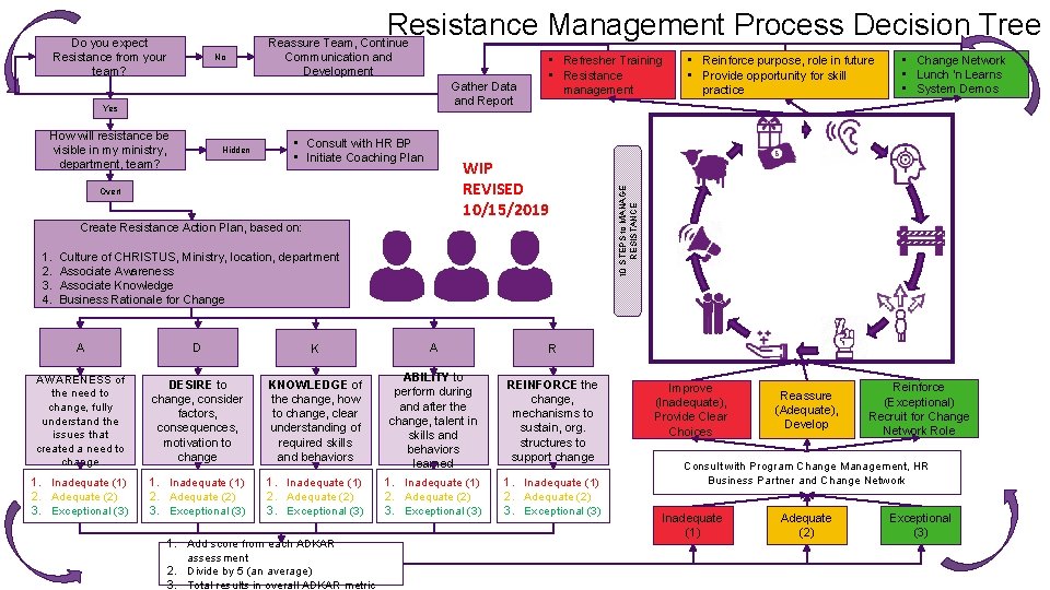 Resistance Management Process Decision Tree No Reassure Team