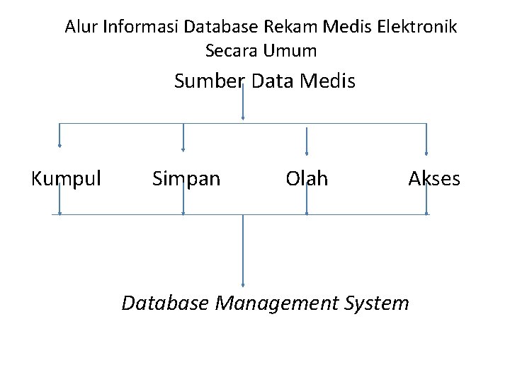 REKAM KESEHATAN ELEKTRONIK Electronic Medical Record EMR adalah