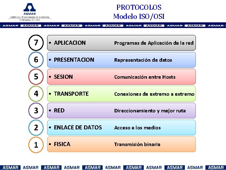 PROTOCOLOS Modelo ISOOSI Para poder simplificar el estudio