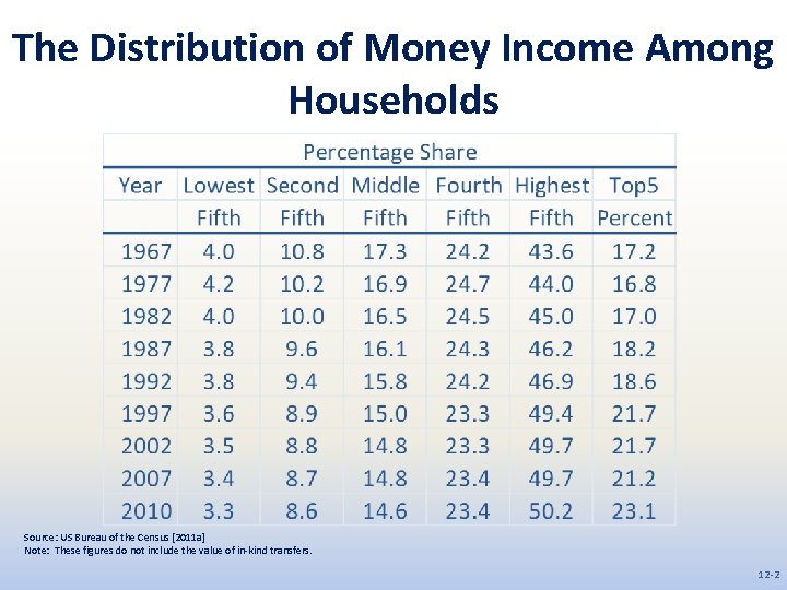 INCOME REDISTRIBUTION CONCEPTUAL ISSUES Chapter 12 The Distribution