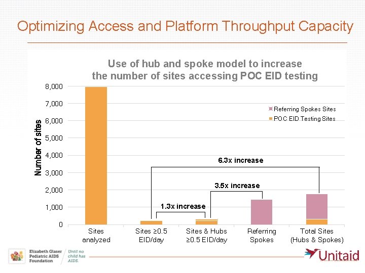 Comparing Conventional to PointofCare POC Early Infant Diagnosis