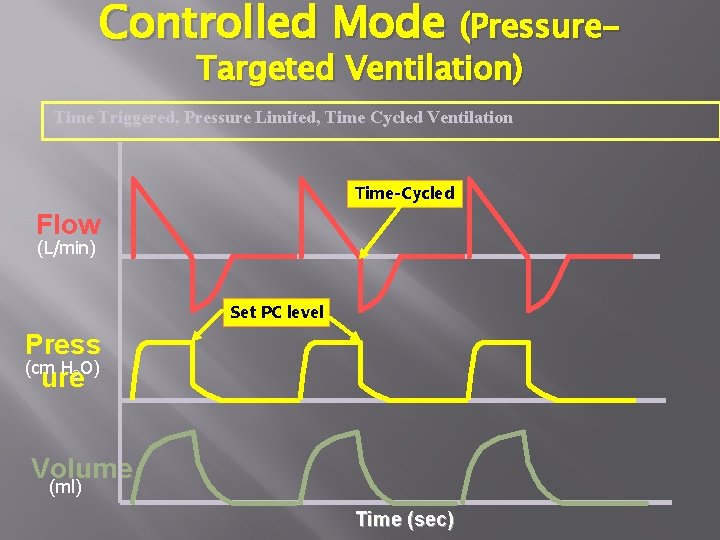 INVASIVE MECHANICAL VENTILATION D Sara Salarian Why ventilate