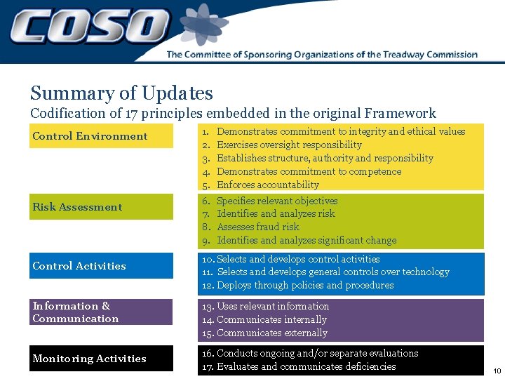 An Update of COSOs Internal ControlIntegrated Framework December