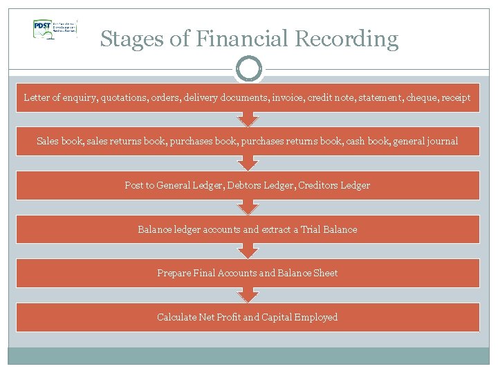 BUSINESS DOCUMENTS Stages of Financial Recording Letter of