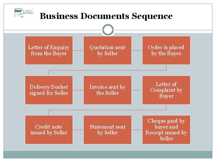 BUSINESS DOCUMENTS Stages of Financial Recording Letter of