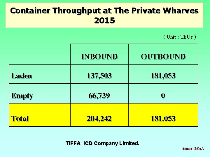 Container Throughput at Laem Chabang Port 2015 Unit