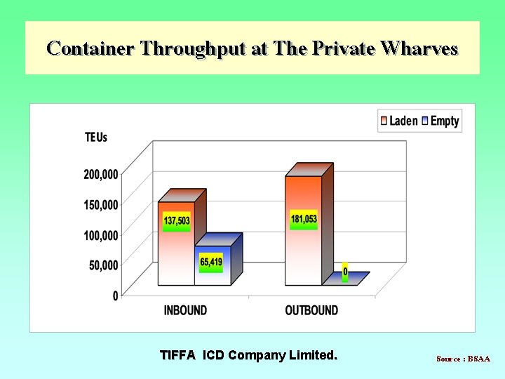 Container Throughput at Laem Chabang Port 2015 Unit