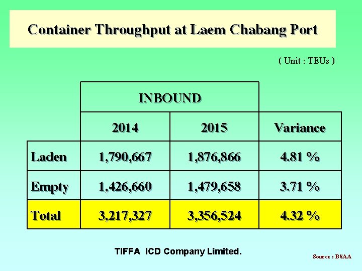 Container Throughput at Laem Chabang Port 2015 Unit