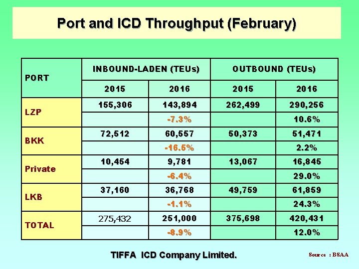 Container Throughput at Laem Chabang Port 2015 Unit