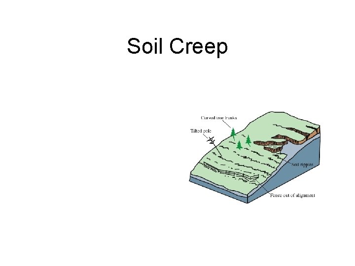 Gradational Processes breaking down of the lithosphere Weathering