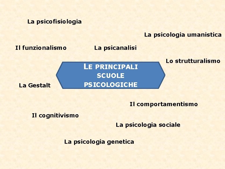 Alla scoperta del comportamento umano LA PSICOLOGIA Psych