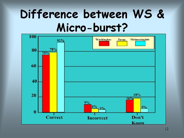 Aviation Wind Shear by Bob Jackson MIC Seattle