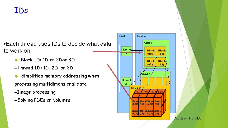 Parallel Computing 18 CUDA I Mohamed Zahran NYU