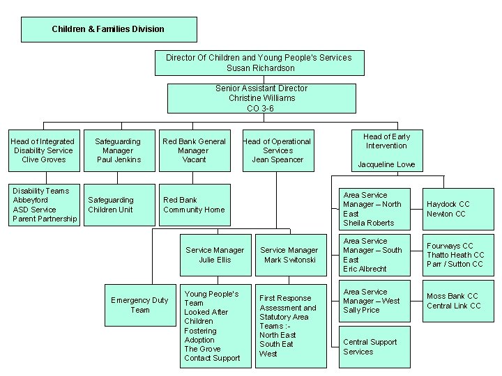 Children Families Division Director Of Children and Young