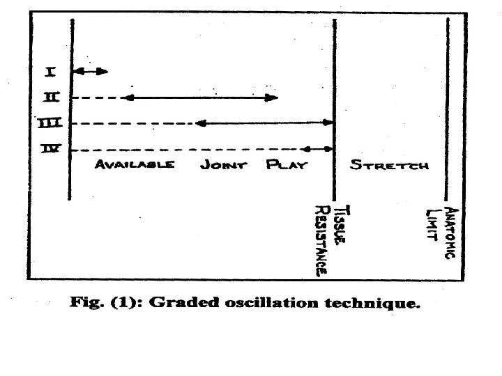 Lower limb mobilization Initiation and Progression of Treatment