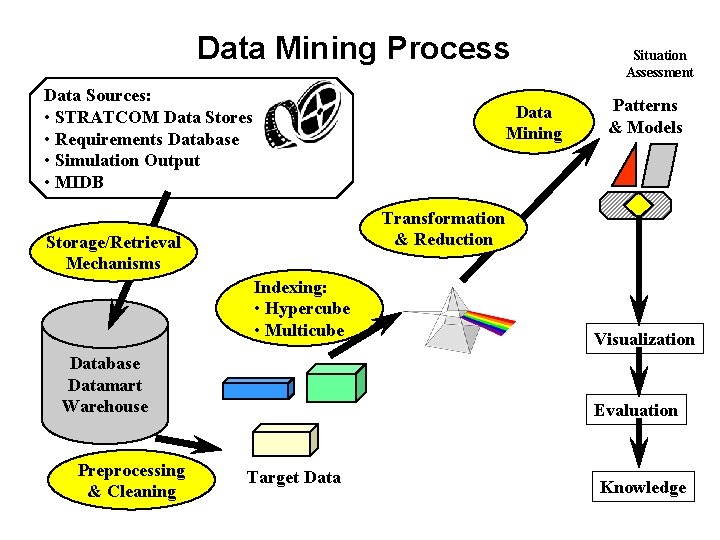 Data Mining Pat Talbot Ryan Sanders Dennis Ellis