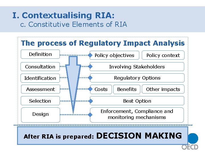 OECD good practices for setting up an RIA