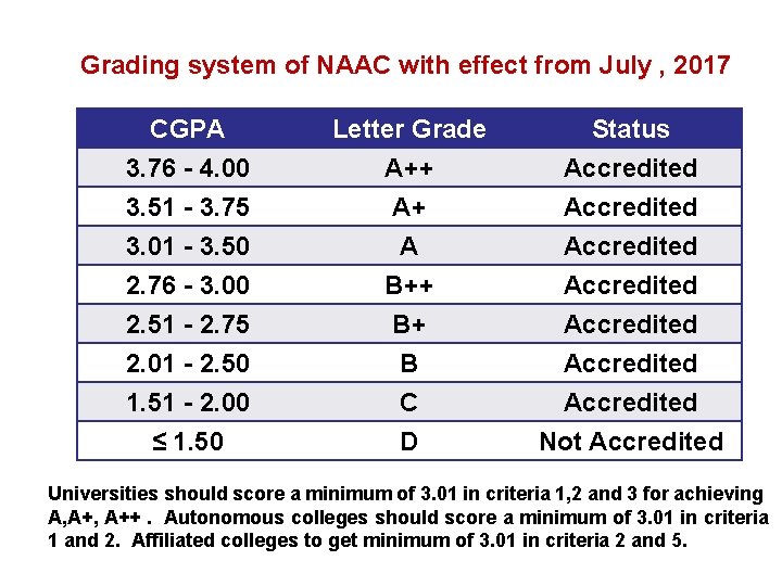 ACCREDITATION OF HIGHER EDUCATION INSTITUTIONS BY NAAC NATIONAL