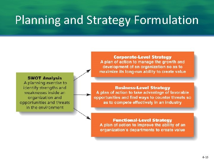 Lecture 6 7 Planning Strategy and Competitive Advantage