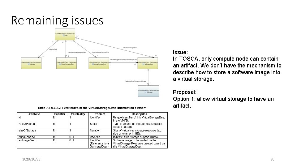 Mapping between NFV model and TOSCA Shitao li