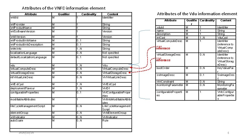 Mapping between NFV model and TOSCA Shitao li