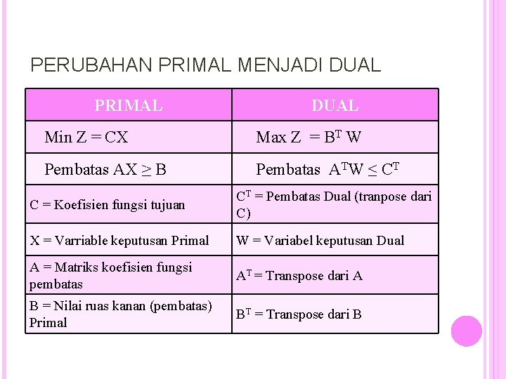 MANAJEMEN KUANTITATIF PROGRAMA LINEAR METODE PRIMAL DUAL PERTEMUAN