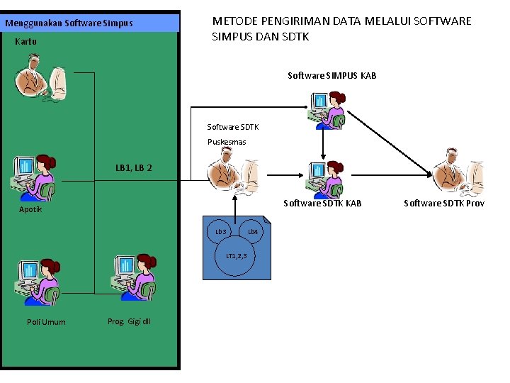SIMPUS ALUR DATA DI PUSKESMAS Kartu Status MENCATAT