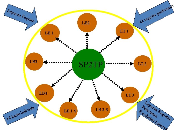 SIMPUS ALUR DATA DI PUSKESMAS Kartu Status MENCATAT