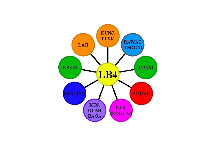SIMPUS ALUR DATA DI PUSKESMAS Kartu Status MENCATAT