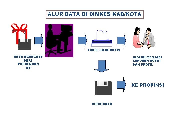 SIMPUS ALUR DATA DI PUSKESMAS Kartu Status MENCATAT