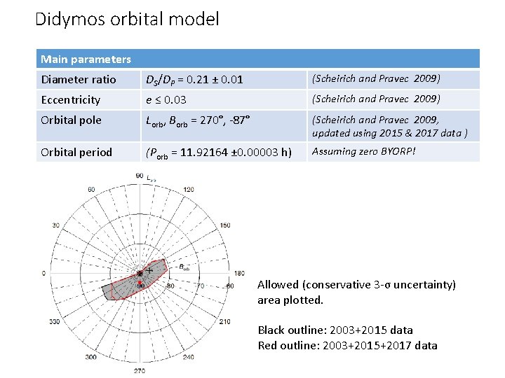 Determination of the orbit of Didymoon from past