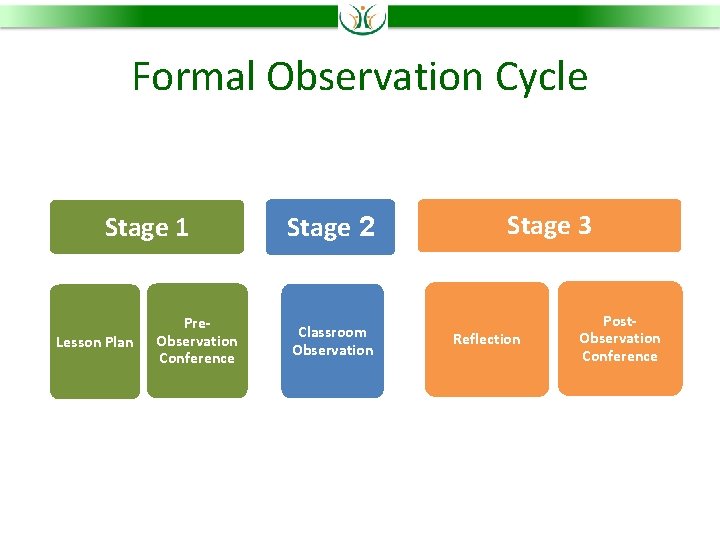 Key Teacher Development System Components Robust teacher evaluations