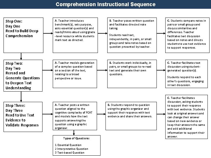 Comprehension Instructional Sequence Step One Day One Read