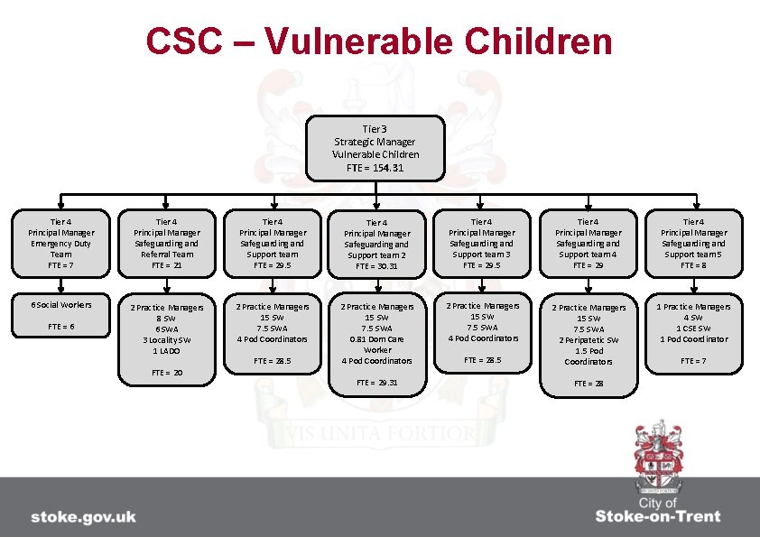 Children and Family Services Childrens Social Care Structure