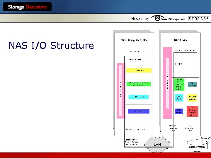Hosted by NAS and Gateways Considerations for File