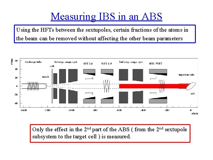 Direct Measurement of Intrabeam Scattering in Atomic Beam