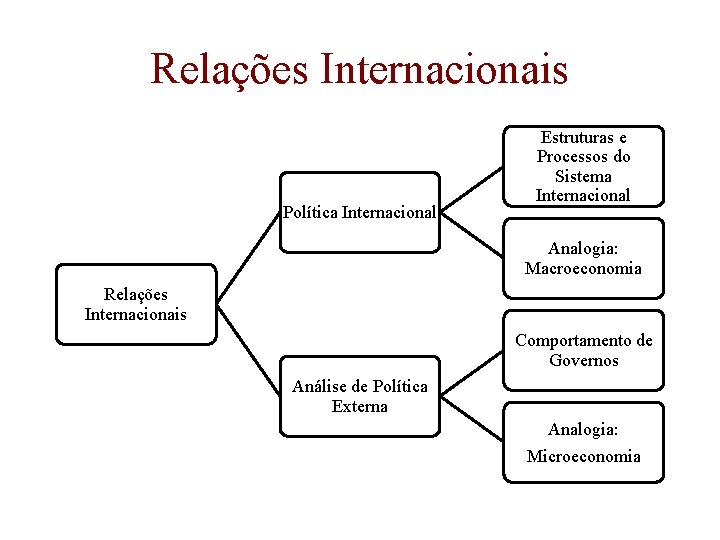 Aula 1 Teorias de Poltica Externa Delimitao e