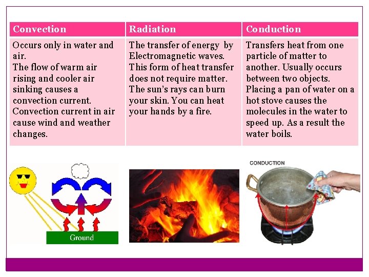 The Transfer of Heat HOW IS HEAT TRANSFERRED