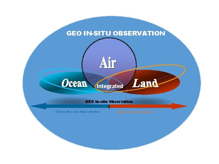 GEOSS Insitu Earth Observation Resources the coordination landscape