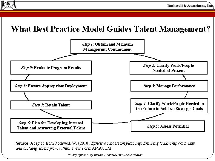 Accelerated Talent Management ATM Using Whole Systems Methodology