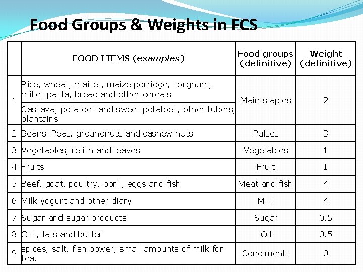 Dietary Diversity Measurement and Interpretation TRAINING COURSE ON