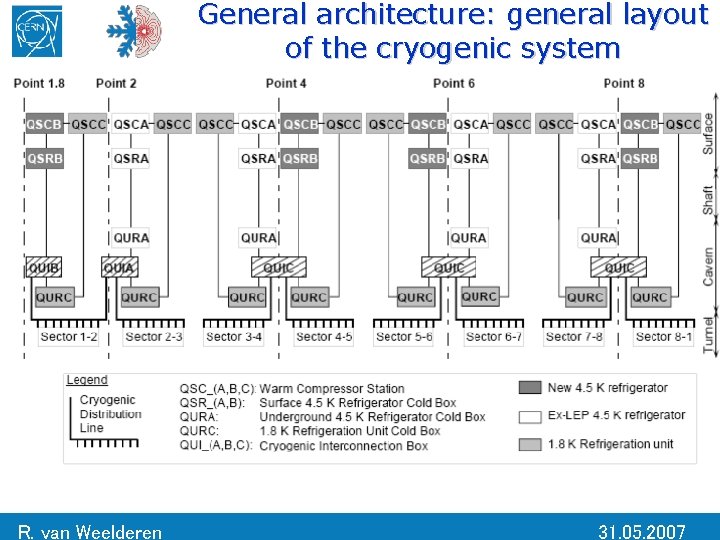 Overview of the LHC cryogenic system R van
