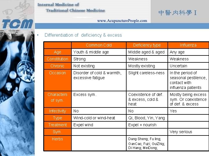 Common Cold TCM Diagnoses and Treatments Etiology Pathology