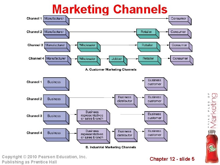Chapter Twelve Marketing Channels Delivering Customer Value Copyright