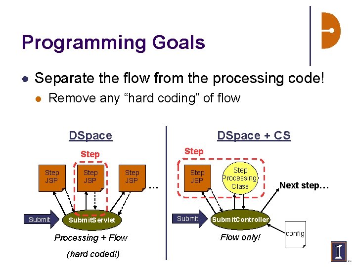 Configurable Submission System For DSpace Open Repositories January