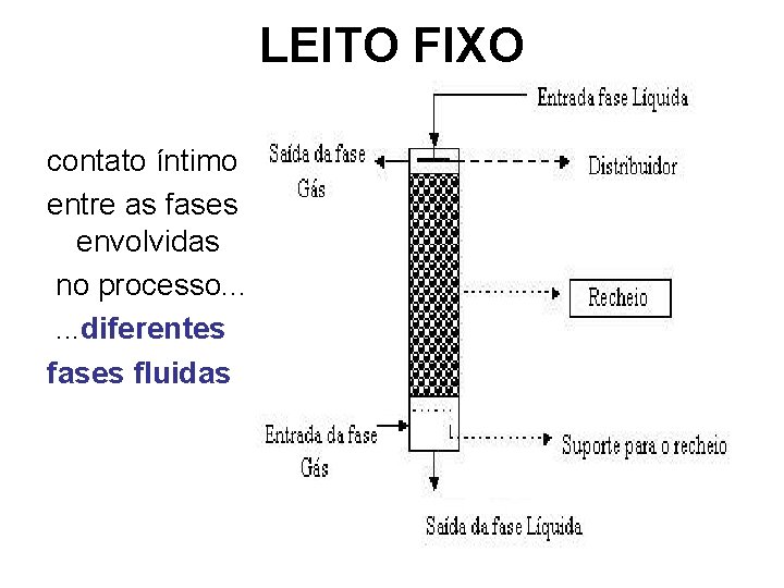 ESCOAMENTO EM MEIOS POROSOS LEITO FIXO LEITO FIXO