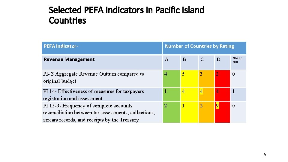 Selected Public Expenditure Financial Accountability PEFA Indicators in
