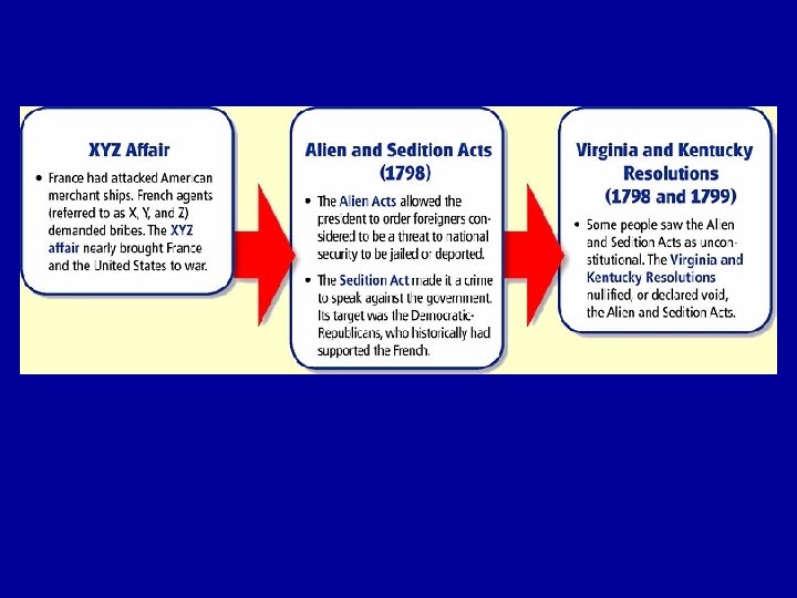 Overview The First Three Presidents George Washington 1789