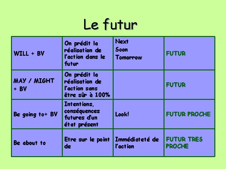 Le systme des temps en anglais LE PRESENT